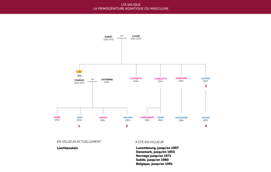 Quelles sont les règles de succession aux trônes européens