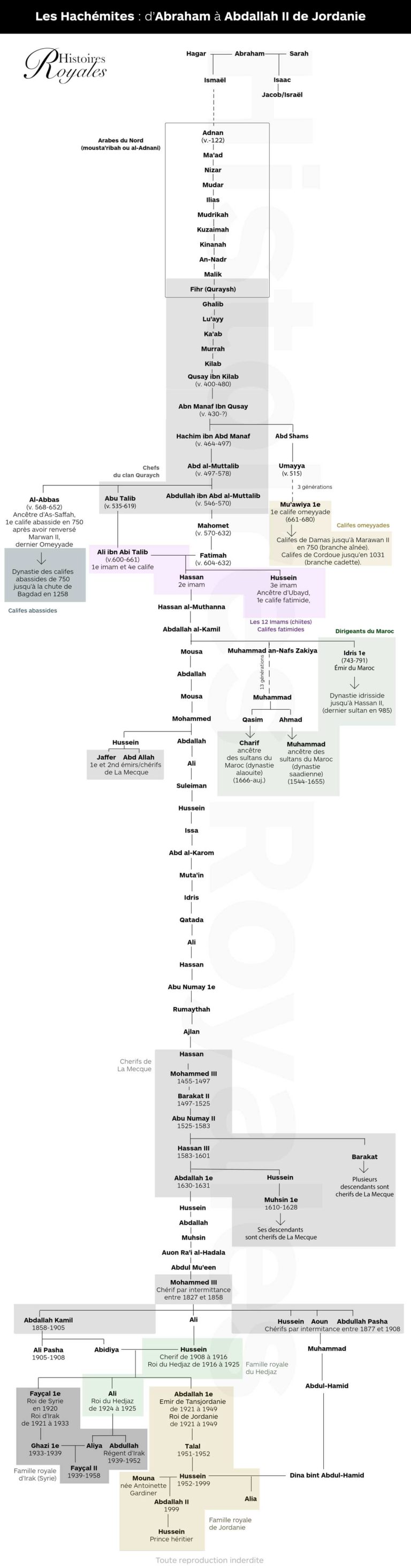 La famille royale de Jordanie descend du prophète Mahomet : L'histoire ...
