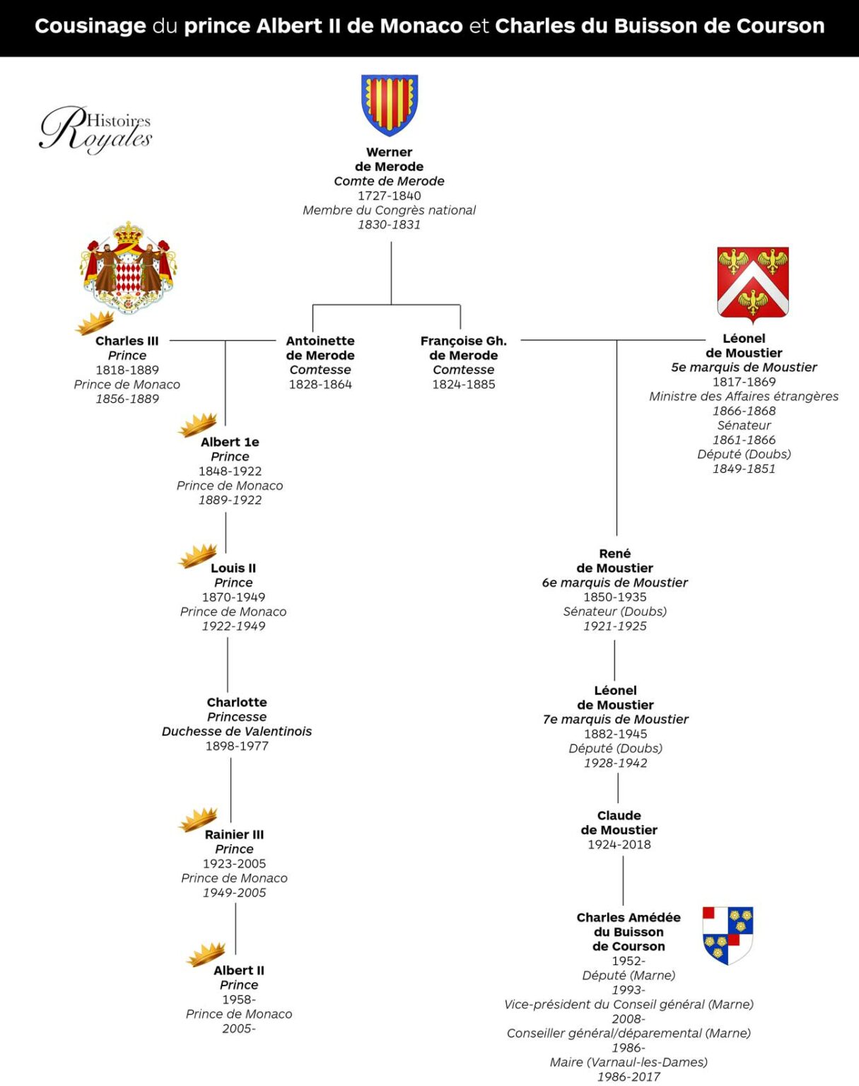 Charles de Courson, petit-fils de princesse et cousin du prince Albert ...