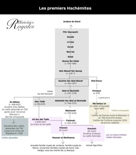 L'arbre généalogique du roi Mohammed VI jusqu'au prophète Muhammad