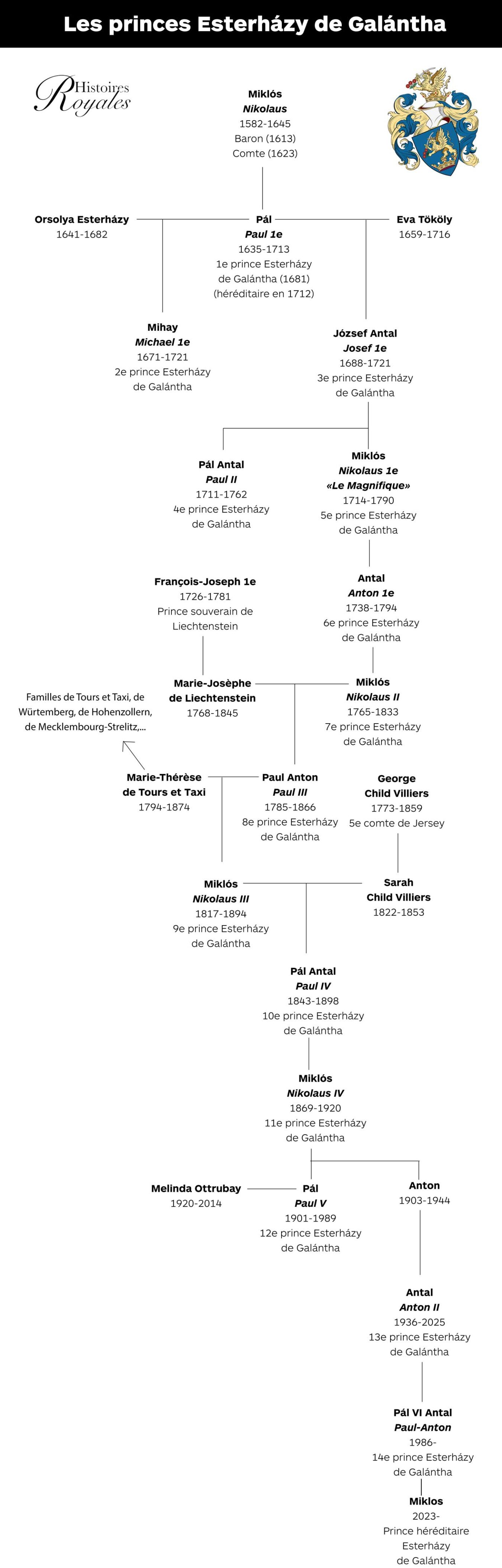 Décès du prince Antal II : son fils Pál VI devient le nouveau prince ...